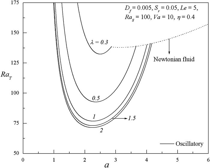 The onset of double diffusive convection in a binary Maxwell fluid saturated porous layer with ...