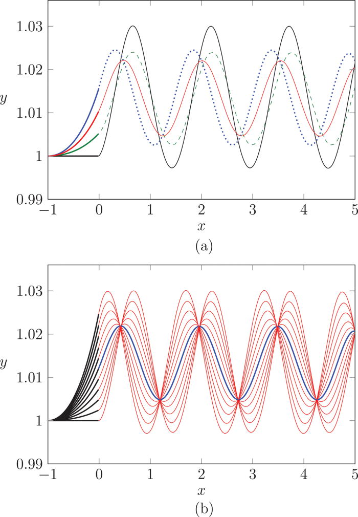 Minimising wave drag for free surface flow past a two-dimensional stern ...