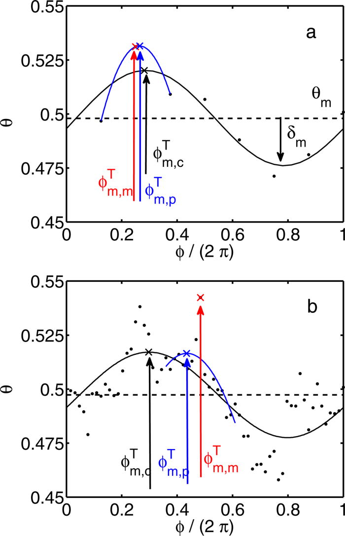 Effect of plumes on measuring the large scale circulation in turbulent Rayleigh-Bénard ...