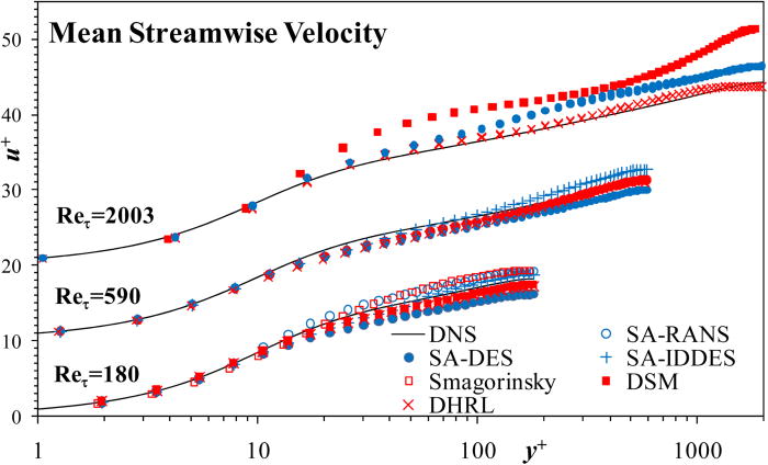 A dynamic hybrid Reynolds-averaged Navier Stokes–Large eddy simulation modeling framework ...
