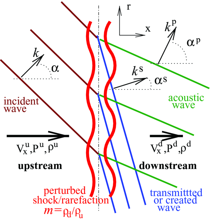 Evolution of axisymmetric weakly turbulent mixtures interacting with shock or rarefaction waves ...