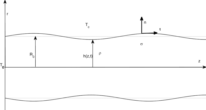 A nonlinear analysis of the effect of heat transfer on capillary jet ...