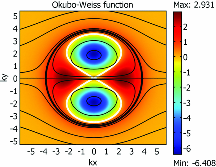 Strain-vorticity induced secondary motion in shallow flows | Physics of ...