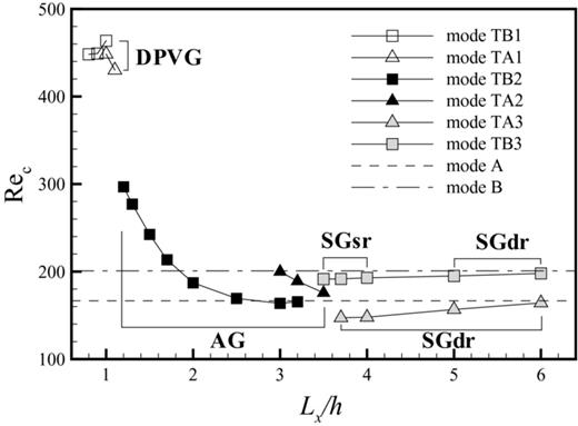 Secondary instability in the near-wake past two tandem square cylinders ...