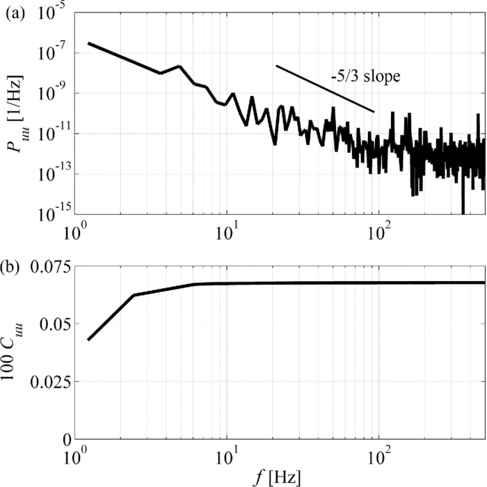The three-dimensional transition stages over the NACA-0009 airfoil at ...
