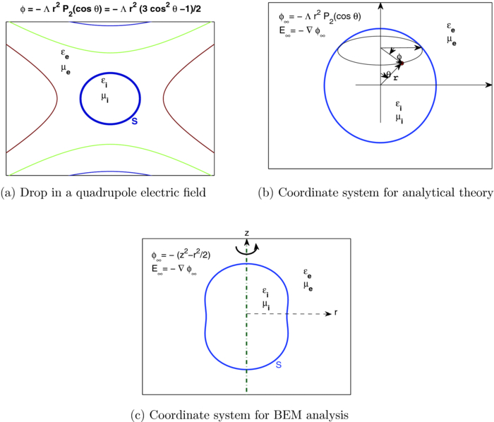 Deformation, breakup and motion of a perfect dielectric drop in a ...
