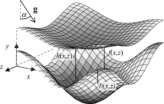 Pattern formation and mixing in three-dimensional film flow | Physics ...