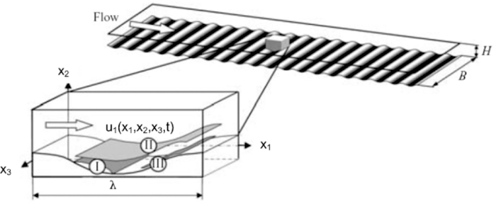 Structural dissimilarity of large-scale structures in turbulent flows over wavy walls | Physics ...
