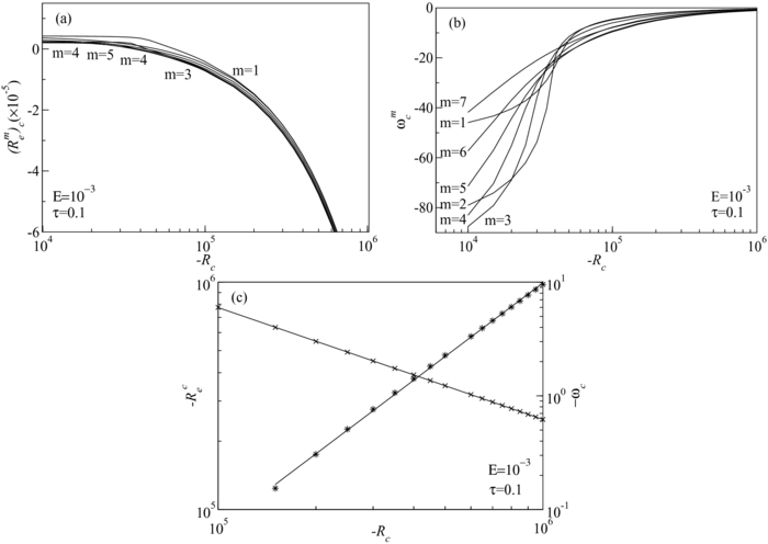 Numerical study of the onset of thermosolutal convection in rotating spherical shells | Physics ...
