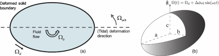 Libration driven elliptical instability | Physics of Fluids | AIP ...