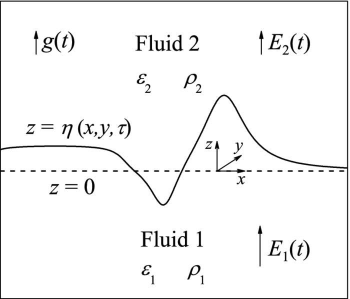 Reduced equations of motion of the interface of dielectric liquids in ...