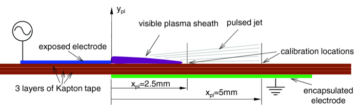 Mechanism of flow separation control using plasma actuation | Physics ...