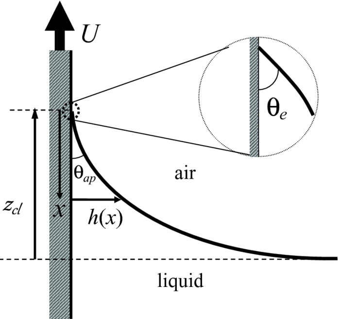 Theory of the forced wetting transition | Physics of Fluids | AIP Publishing