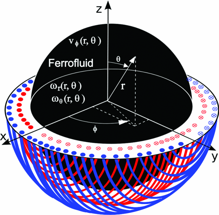 Ferrofluid flow in a spherical cavity under an imposed uniform rotating magnetic field ...