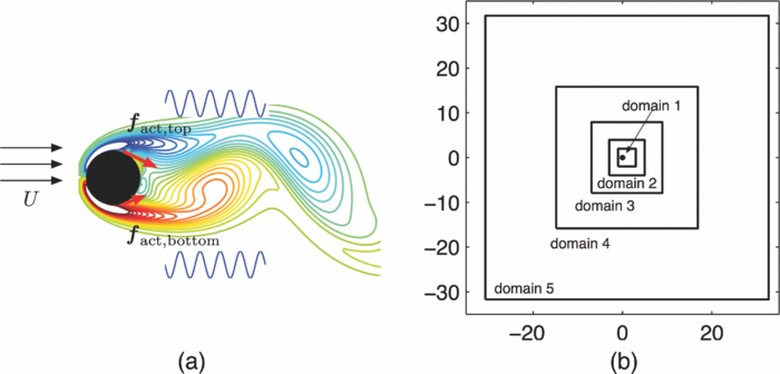 On the lock-on of vortex shedding to oscillatory actuation around a ...