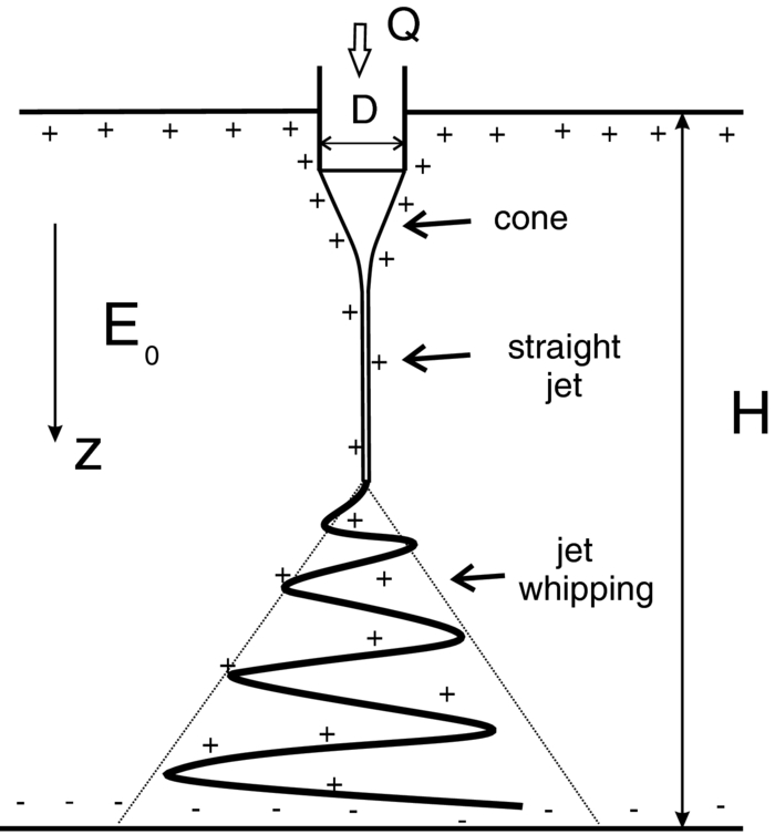 Dynamics of an electrically charged polymer jet | Physics of Fluids ...