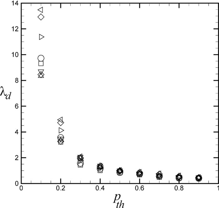 Stochastic vortex structure method for modeling particle clustering and collisions in ...