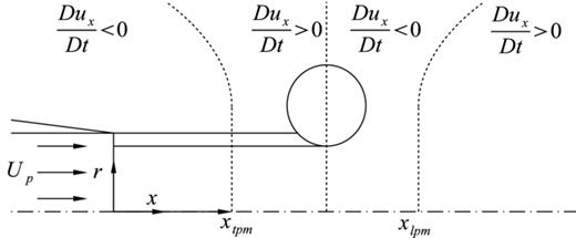 The formation of turbulent vortex rings by synthetic jets | Physics of ...