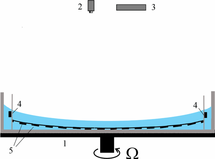 Rotating shallow water turbulence: Experiments with altimetry | Physics ...