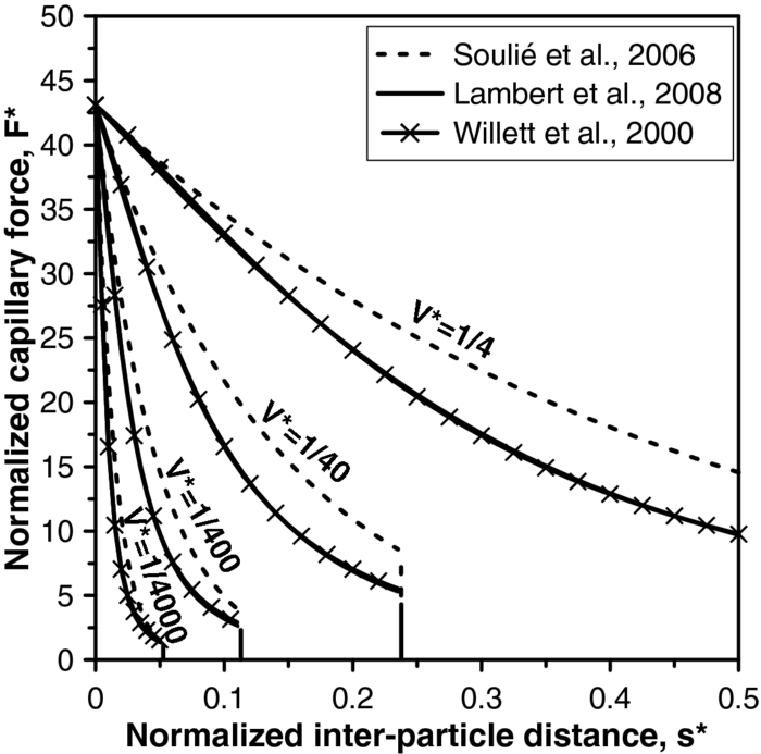 Discrete particle simulations and experiments on the collapse of wet granular columns | Physics ...