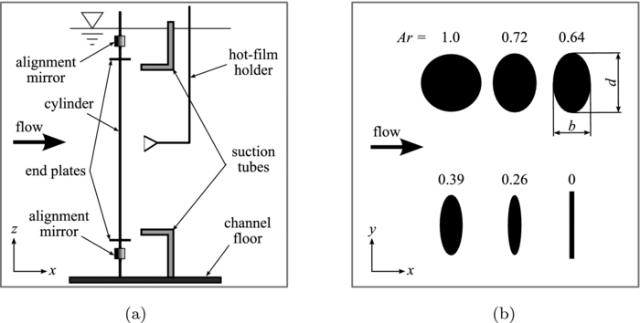 From the circular cylinder to the flat plate wake: The variation of ...