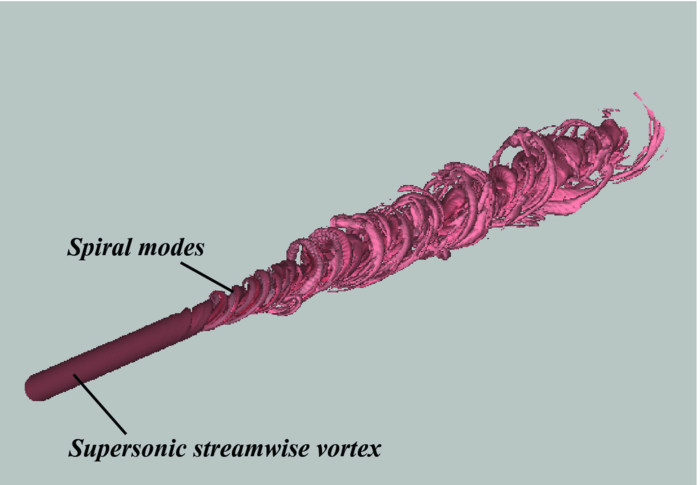Linear stability analysis on supersonic streamwise vortices | Physics ...