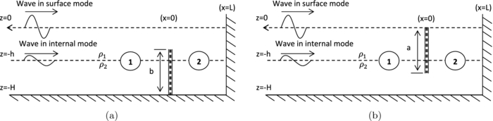 Oblique wave trapping by porous and flexible structures in a two-layer fluid | Physics of Fluids ...