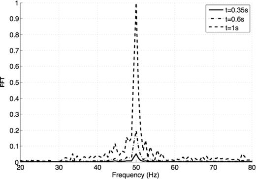 On the transient phase of the Faraday instability | Physics of Fluids ...