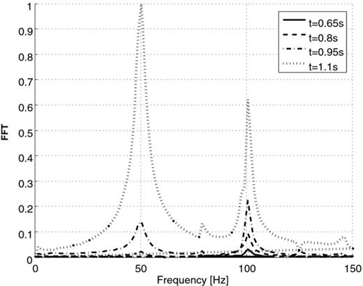 On the transient phase of the Faraday instability | Physics of Fluids ...
