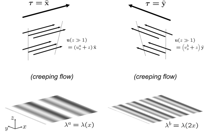 Some exact properties of the effective slip over surfaces with ...