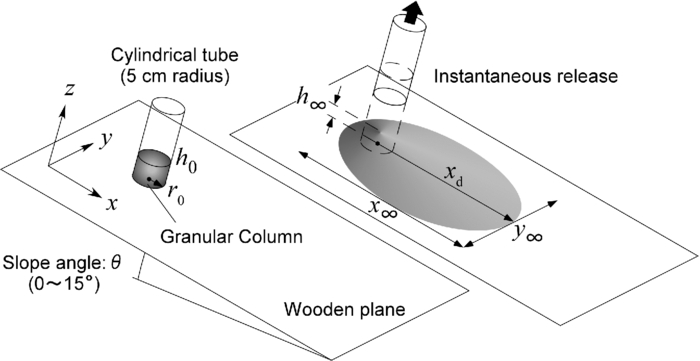 Unconfined slumping of a granular mass on a slope | Physics of Fluids ...