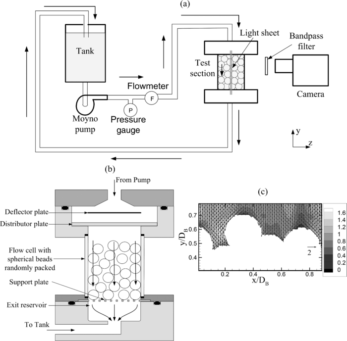 Turbulent flow characteristics in a randomly packed porous bed based on ...