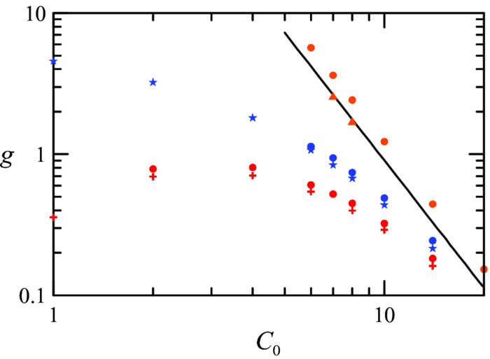 Gaussian Lagrangian stochastic models for multi-particle dispersion ...