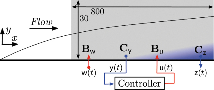 Feedback control of instabilities in the two-dimensional Blasius boundary layer: The role of ...