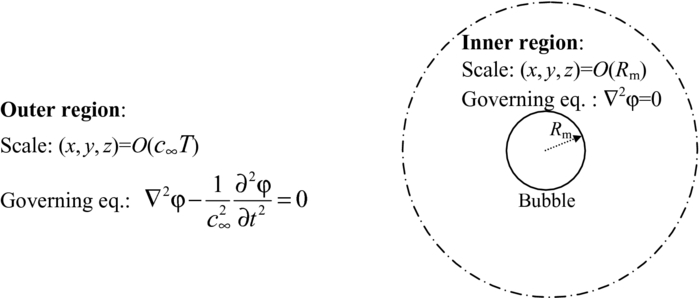 Non-spherical bubble dynamics of underwater explosions in a ...