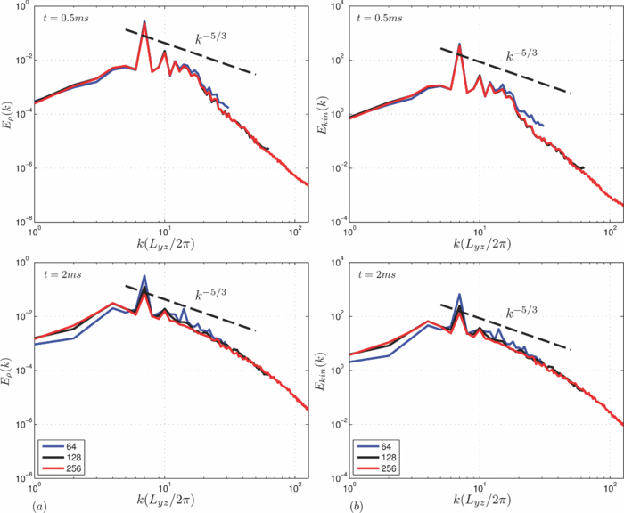 On the Kolmogorov inertial subrange developing from Richtmyer-Meshkov ...