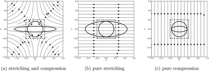 A dynamic regularized gradient model of the subgrid-scale scalar flux for large eddy simulations ...