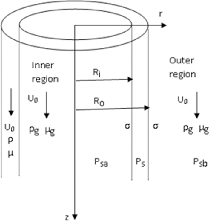 Non-axisymmetric annular curtain stability | Physics of Fluids | AIP ...