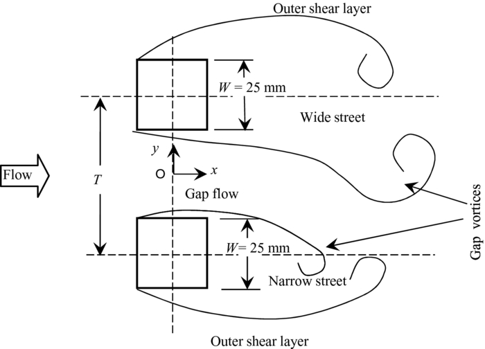 Intrinsic features of flow around two side-by-side square cylinders ...
