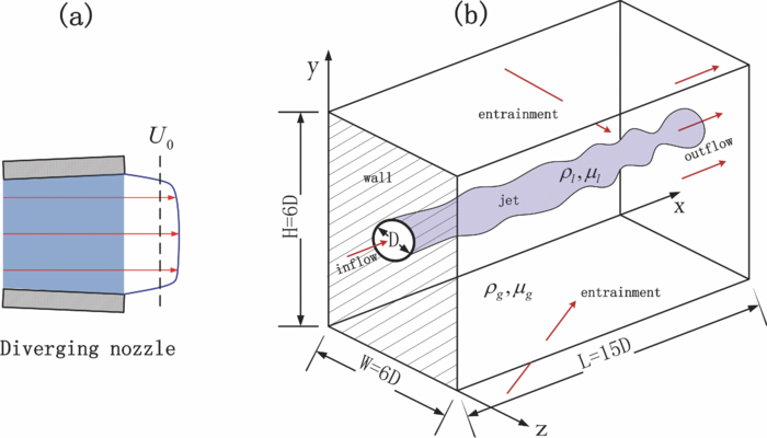 Numerical investigation on the primary breakup of an inelastic non-Newtonian liquid jet with ...
