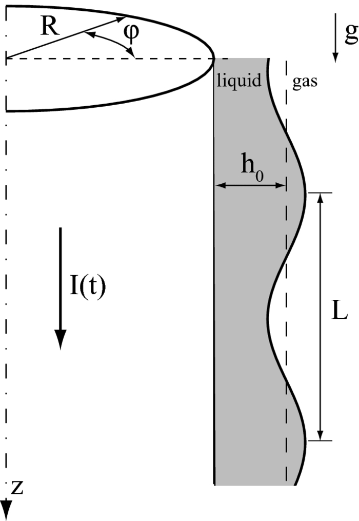 Modeling of wave modes on a vertical film of a viscous ferromagnetic ...