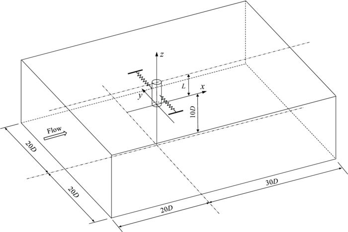 Vortex Induced Vibration Of A Circular Cylinder Of Finite Length Physics Of Fluids Aip