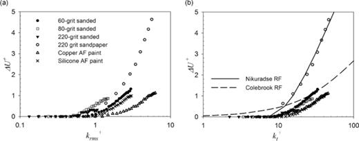 Roughness effects on wall-bounded turbulent flowsa) | Physics of Fluids ...