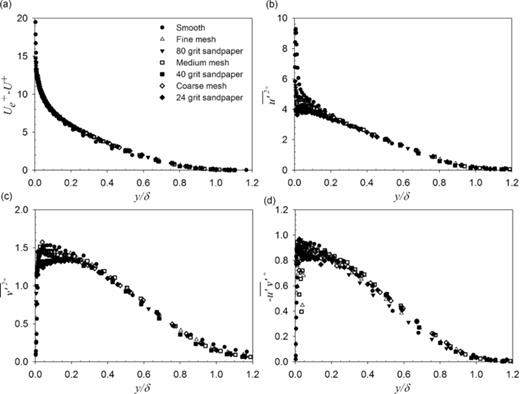 Roughness effects on wall-bounded turbulent flowsa) | Physics of Fluids ...