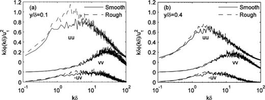Roughness effects on wall-bounded turbulent flowsa) | Physics of Fluids ...
