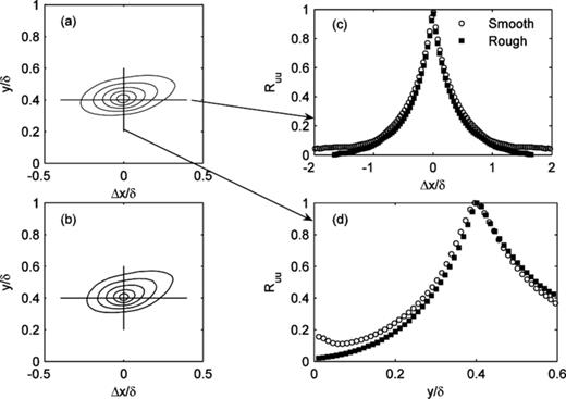Roughness effects on wall-bounded turbulent flowsa) | Physics of Fluids ...