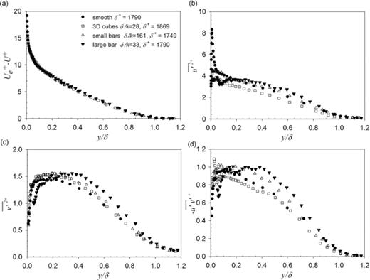 Roughness effects on wall-bounded turbulent flowsa) | Physics of Fluids ...
