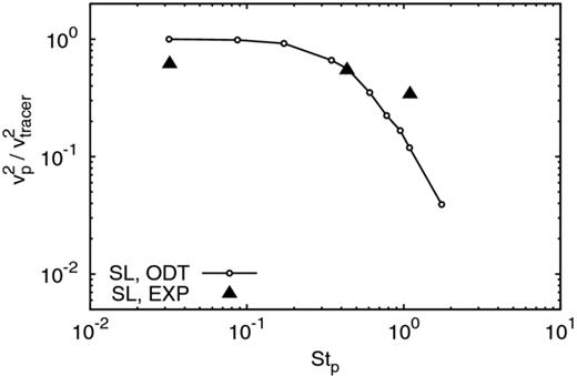 Particle dispersion in homogeneous turbulence using the one-dimensional turbulence model ...