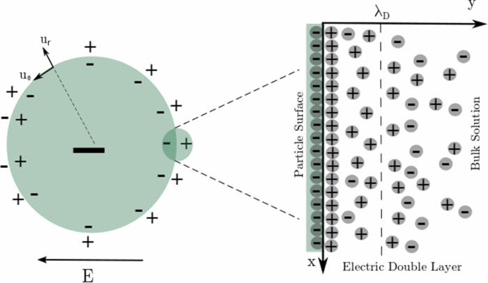 Nonlinear electrophoresis of ideally polarizable particles | Physics of ...