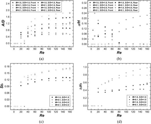 Flow-induced vibrations of two tandem circular cylinders in a parallel ...